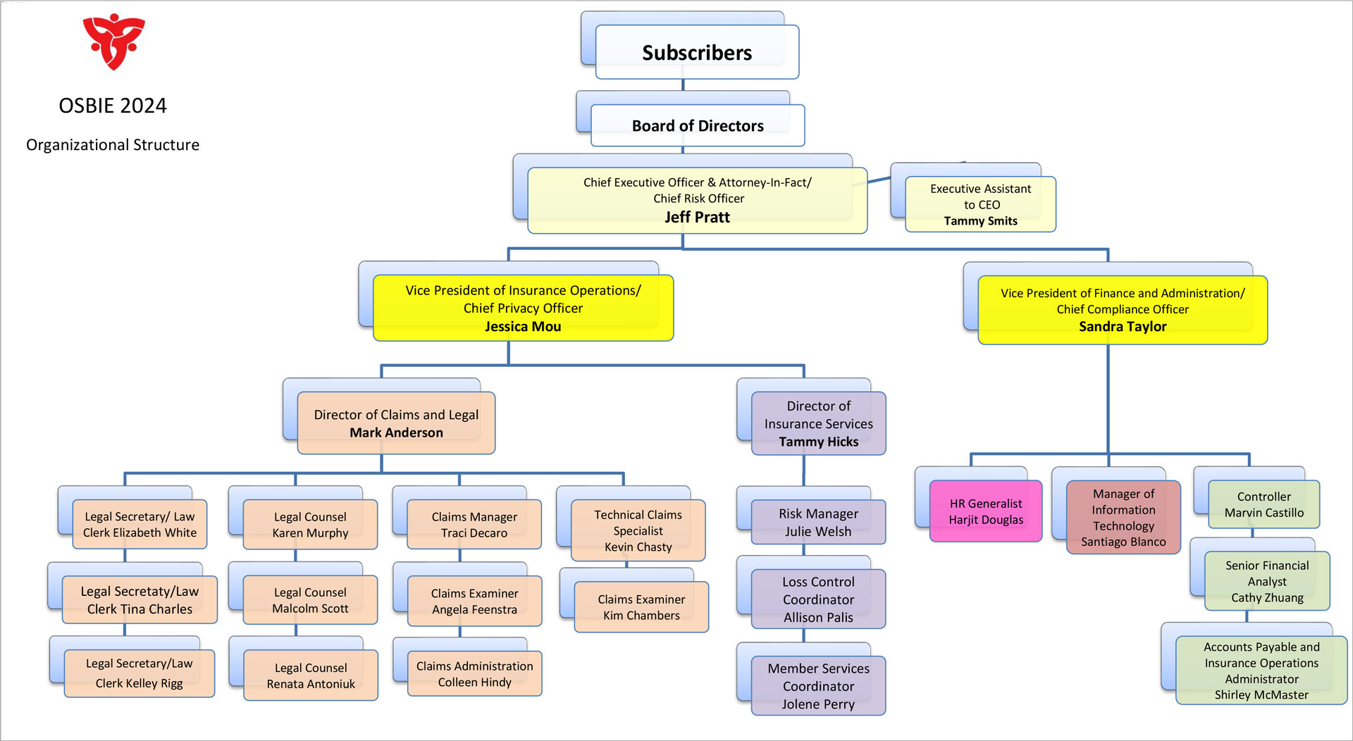 Organizational Chart | OSBIE